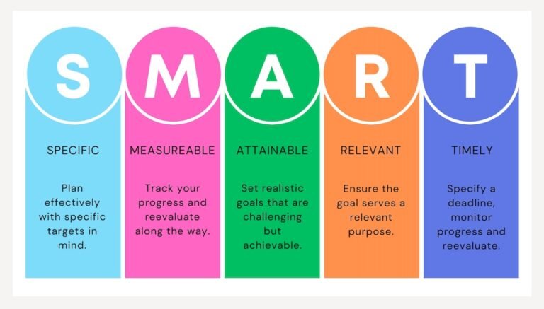 The SMART Way of Setting and Achieving Goals | Chill & Thrive